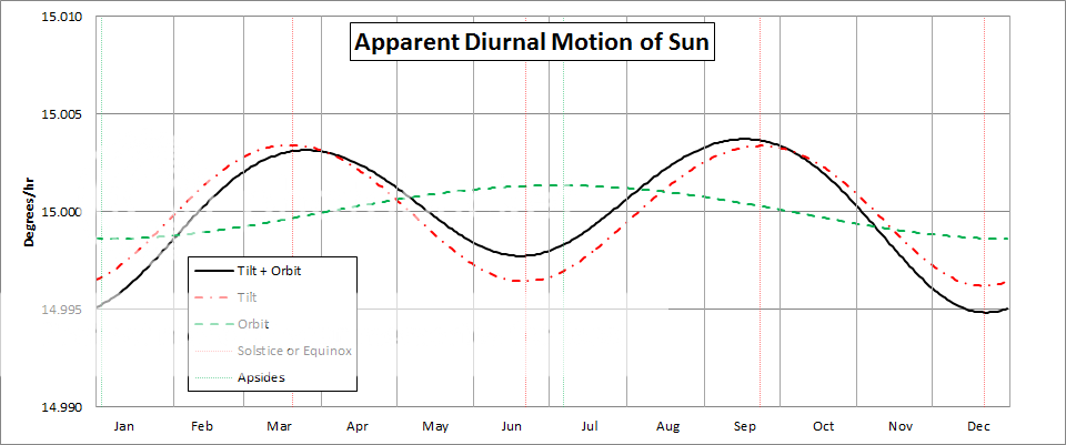 THE DISTANCES (moon/sun)